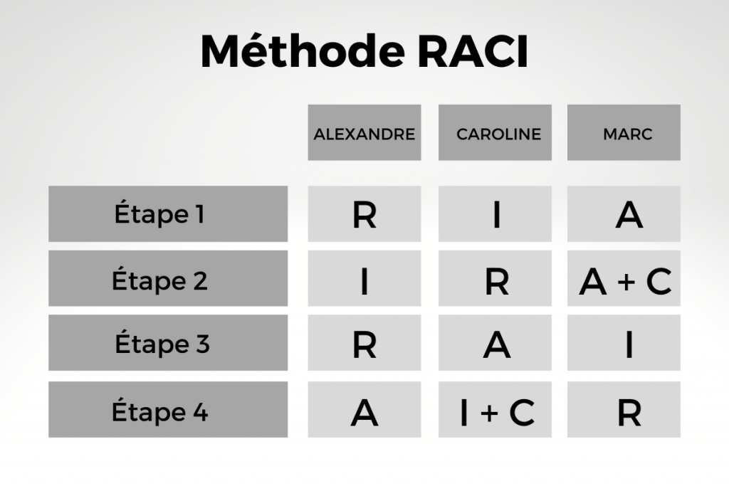 La méthode RACI : une meilleure collaboration d'équipe et de meilleurs ...