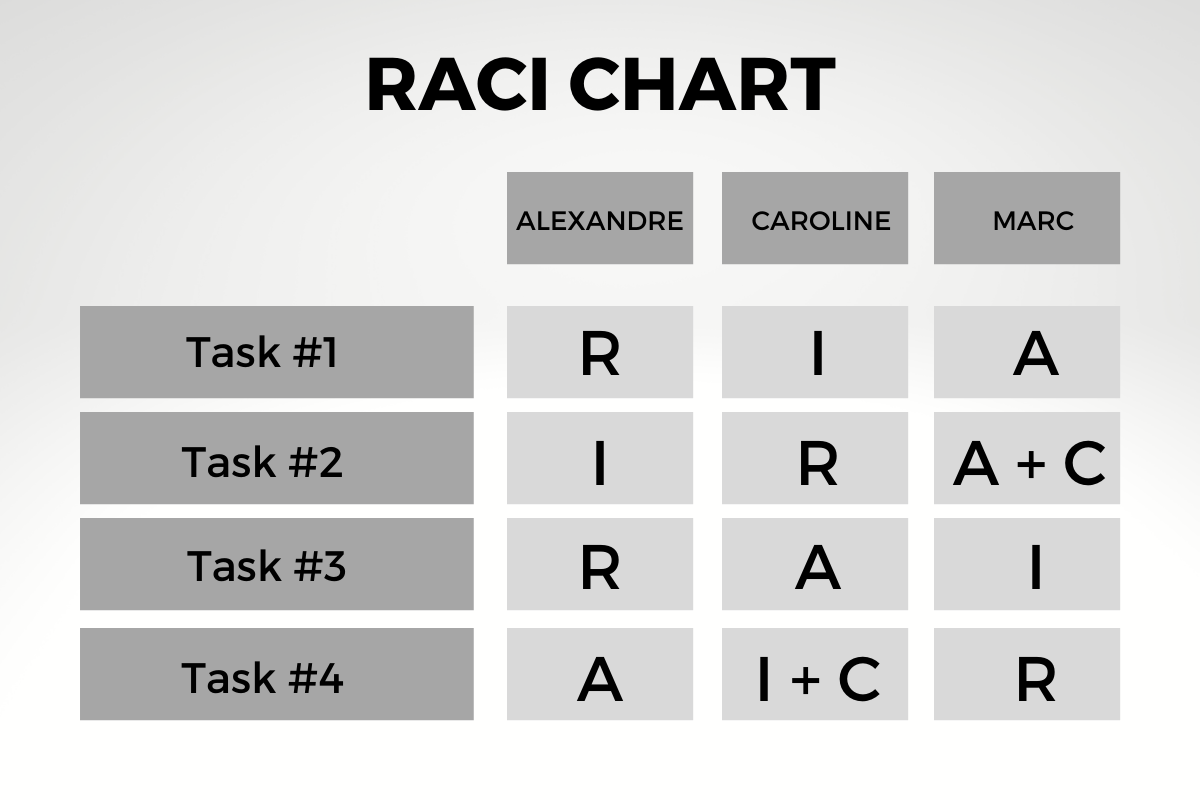 RACI Chart: Get better team collaboration and results with this method ...