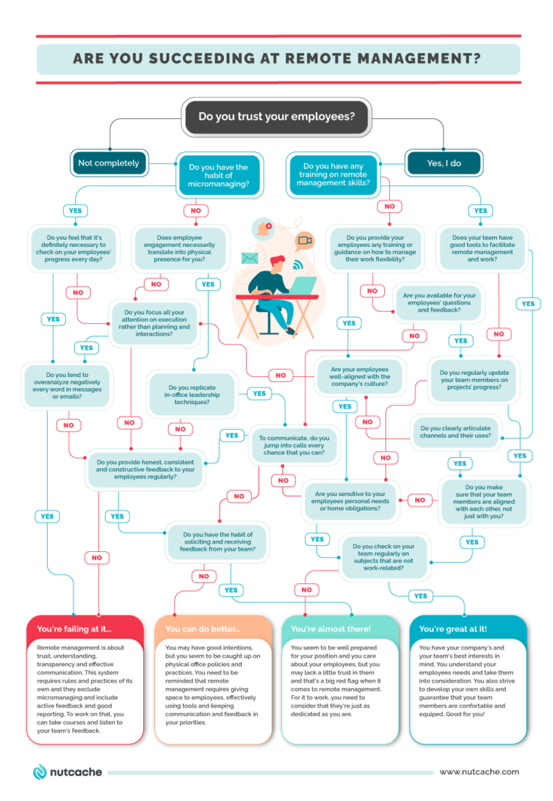 Are you succeeding at remote management? - Nutcache